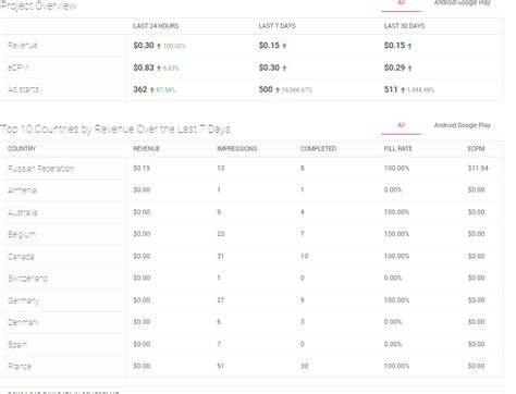 Bug In The Unity Ads Dashboard Unity Services Unity Discussions