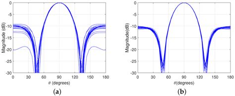 Beampatterns For The Ula Where Γsb −6 Db The Resultant Plots Are