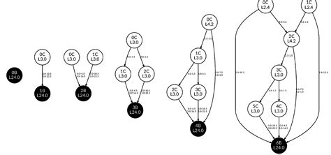 Hierarchical Assembly Graph Analysis For The Six