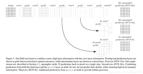 论文笔记（fcn网络，语义分割）：fully Convolutional Networks For Semantic Segmentation语义分割图 江户 Csdn博客