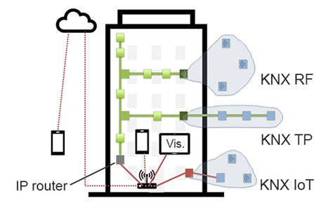 ETS Tip And Tricks KNX Topology KNXtoday