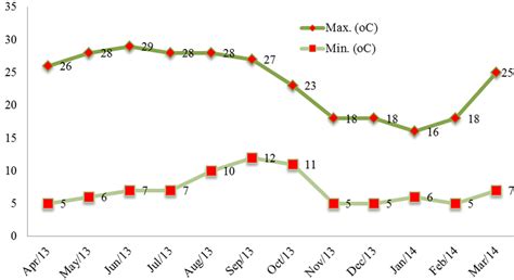 Graphical Presentation Of Monthly Maximum And Minimum Temperature Download Scientific Diagram