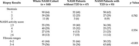 Grade Of Steatosis Nash Activity Score And Fibrosis In The Entire Nash