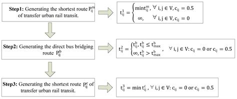 Design Of Bus Bridging Routes In Response To Disruption Of Urban Rail Transit