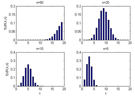 Probability Distributions Discrete Distributions Hypergeometric Distribution