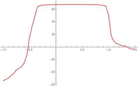 How Can I Improve The Results Of Numerical Integration Using `nintegrate` Mathematica Stack