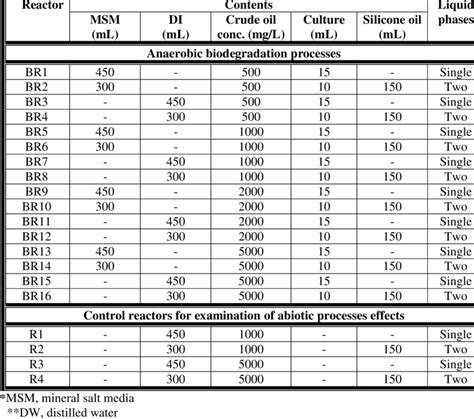 Types And Classification Of The Bench Scale Bioreactor Download