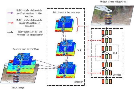 Detection Process Diagram Of The Deformable Detr Model Download