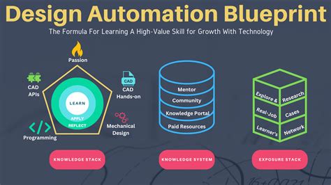 Design Automation Blueprint Design Automation