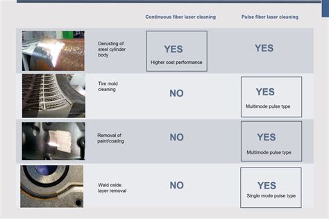 Continuous Vs Pulsed Laser Cleaning Choose The Right Machine