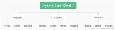 Mybatis源码用了哪些设计模式？mybatis 源码中是否使用适配器模式 Csdn博客