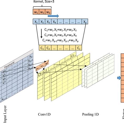Gru Neural Network Architecture Zhang Et Al 2021 Download