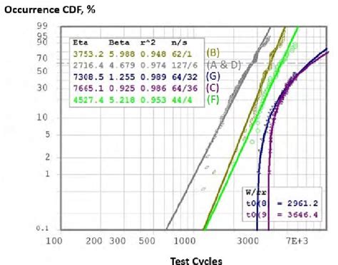 Atc Test Weibull Plots Of Qfn Packages Download Scientific Diagram