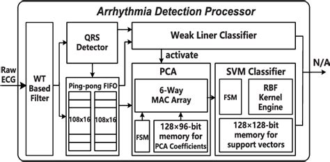 Figure 1 From An Energy Efficient Ecg Processor With Weak Strong Hybrid Classifier For