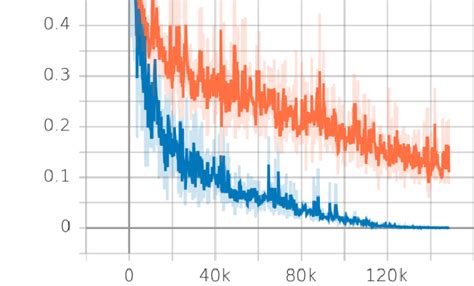 smoothed loss function of the network for the training samples with