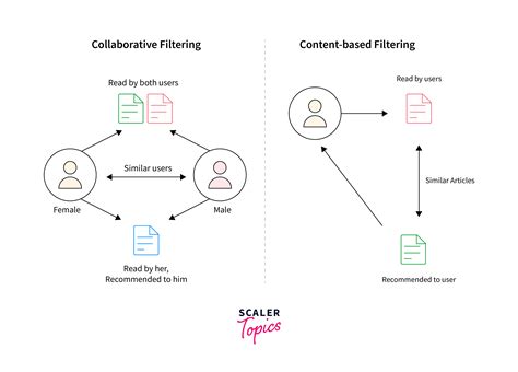 training and evaluation of recommendation models in tensorflow scaler topics
