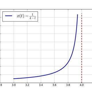 1 The Exact Solution Of Cauchy Problem 1 1 2 The Numerical Solution Download Scientific
