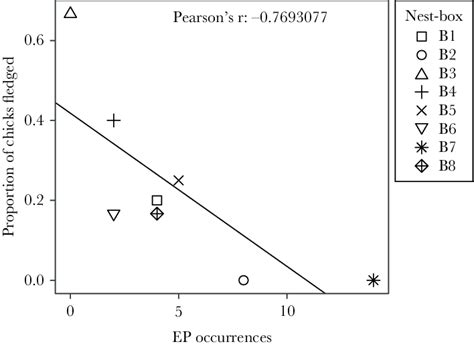 Negative Relationship Between The Occurrences Of EP Sexual Behavior And Download Scientific