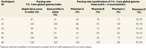 1 1mm Gamma Index Passing Rate When Comparing Participant Calculated Download Table