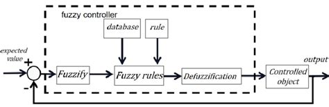 Simplified Block Diagram Of Fuzzy Control Download Scientific Diagram
