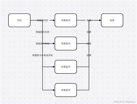 图书管理系统图书管理系统数据流图 Csdn博客