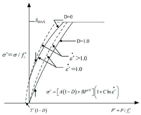 Yield Surface Strength Model Download Scientific Diagram