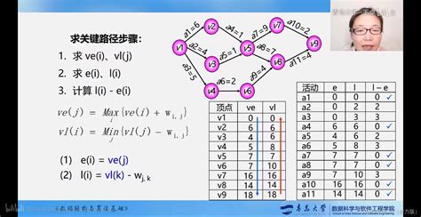 数据结构 最小生成树、最短路径、拓扑排序、关键路径求最短路径、最小生成树、拓扑排序、关键路径。 Csdn博客