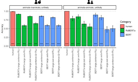 Figure S12 Comparison Of Different Metrics For Bidirectional Models Download Scientific