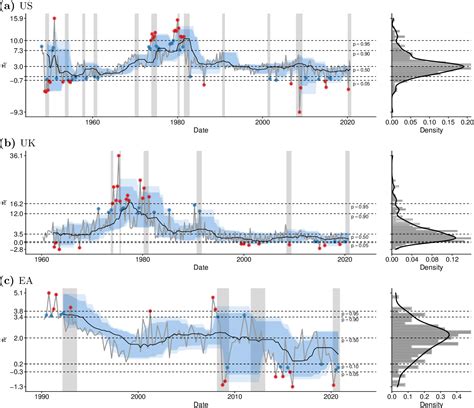 Figure 1 From Modeling Tail Risks Of Inflation Using Unobserved Component Quantile Regressions
