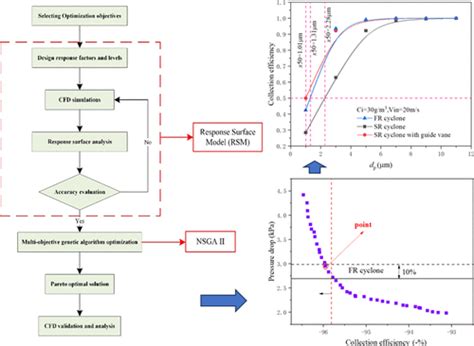 Multiobjective Optimization Of Spiral Guide Vanes For Boosting