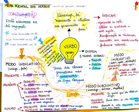 Mapa Mental Sobre Verbos Maps4study