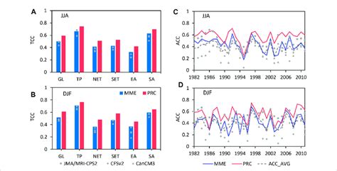 The Area Averaged Tcc Ab And Time Series Of Anomaly Correlation