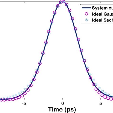 the 5 th soa output pulse time variation comparing with ideal gaussian
