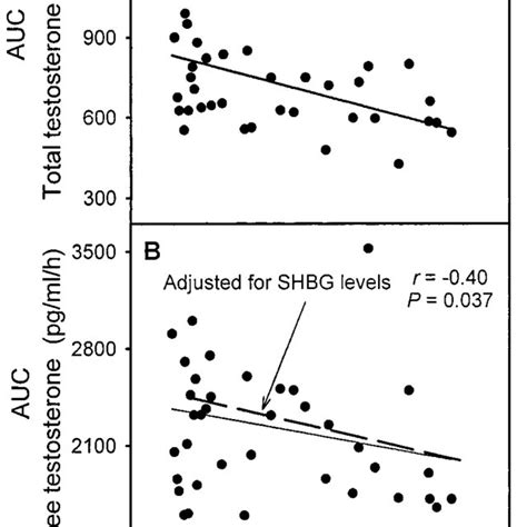 Linear Regression Of The Auc Of Total T A And The Auc Of Free T B Download Scientific