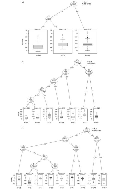 Conditional Inference Regression Analysis Of The Effect Of Nitrogen Download Scientific Diagram