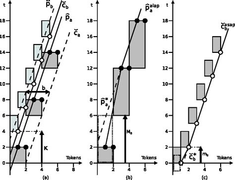 Figure 2 From Optimizing Performance Analysis For Synchronous Dataflow Graphs With Shared