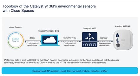 Cisco Catalyst Series Access Points Deployment Guide Cisco