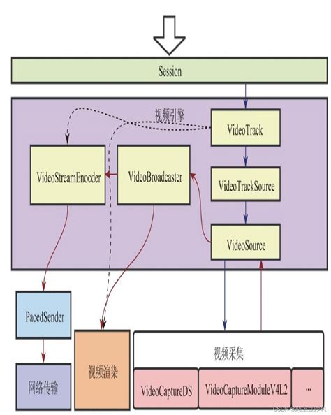 Webrtc 源码分析 Csdn博客
