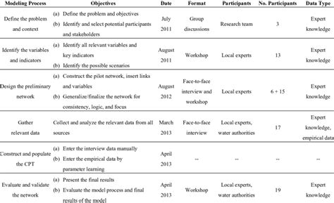 Bayesian Network Modeling Process To Evaluate The Impacts Of Water Download Table