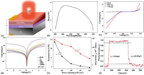 Photodetector Schematic And Optical Performance A Schematic Diagram Download Scientific