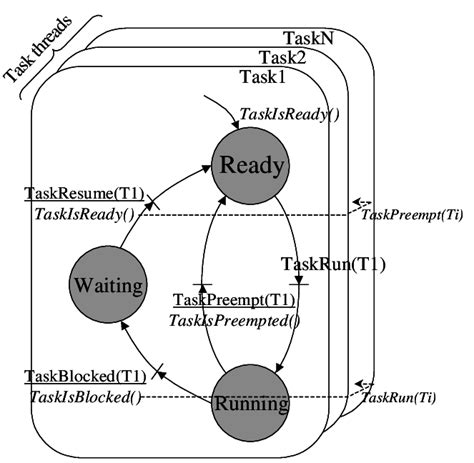 Integration Of The Rtos Behavior Into The Behavior Of Tasks State