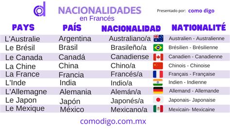 Nacionalidades En Francés Incluye Video
