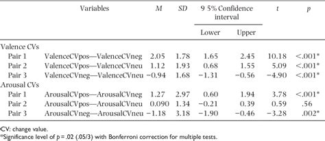 Table 2 From Do Emotions Evoked By Music Modulate Visuospatial Working