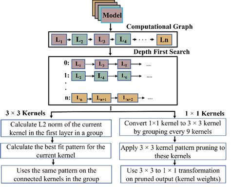 An Overview Of The Proposed R Toss Pruning Framework Download