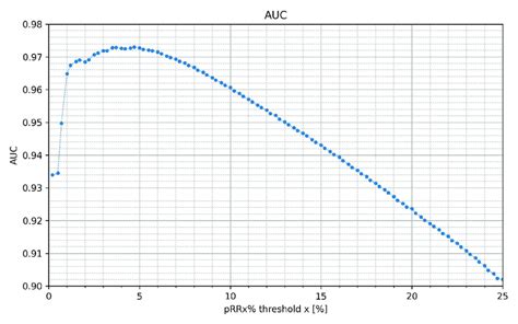 Area Under Curve Auc Of The Percentages Of Successive Rr Intervals Download Scientific