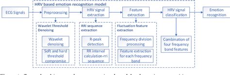 Figure 1 From Ecg Multi Emotion Recognition Based On Heart Rate Variability Signal Features