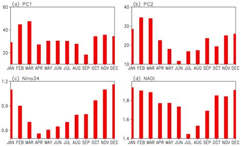 Acp Aerosol Concentrations Variability Over China Two Distinct