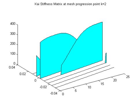 Matlab Finding The Total Value Underneath A 3d Line Plot Stack Overflow