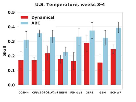 Subseasonal Climate Forecasting Microsoft Research