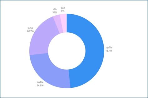 Elevate Your Insights With Best Data Visualization Services